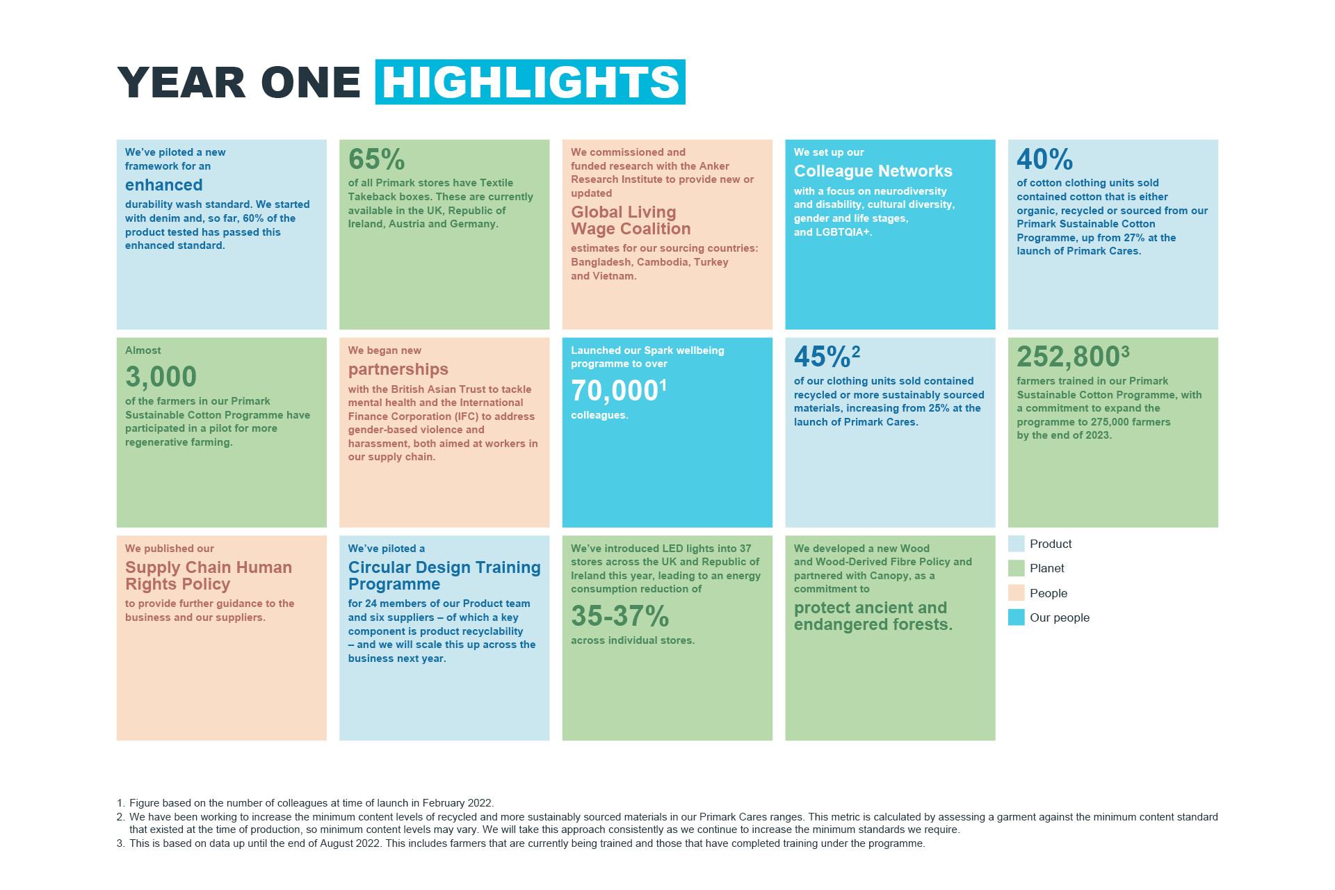 Primark Sustainability and Ethics Progress Report 2021/22 - Year One ... Primark Sustainability and Ethics Progress Report 2021/22 - Year One ...